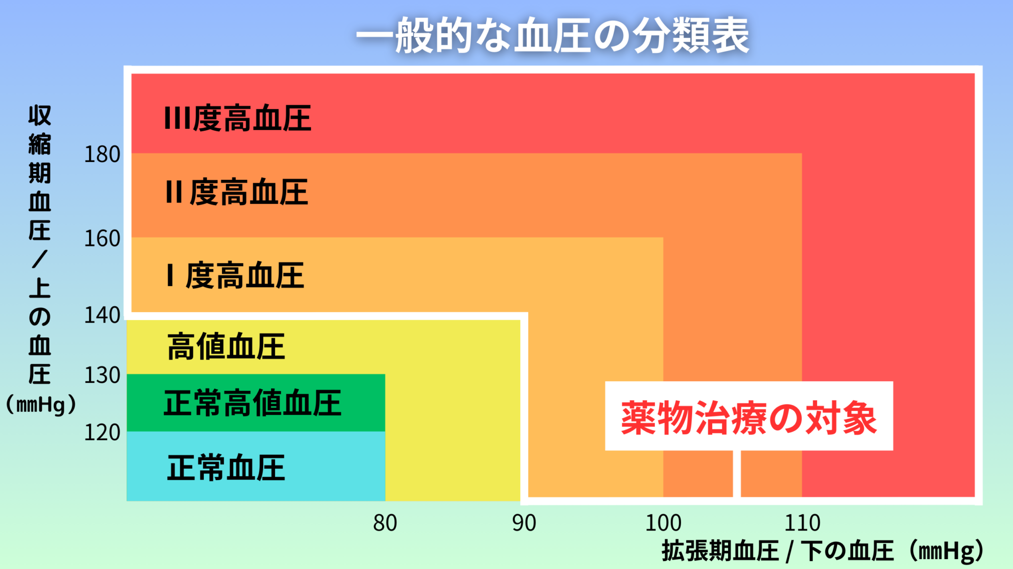 健康診断で血圧が気になる方必見！基準値や高血圧のリスクについて解説｜生活習慣病のオンライン診療ならヤックル